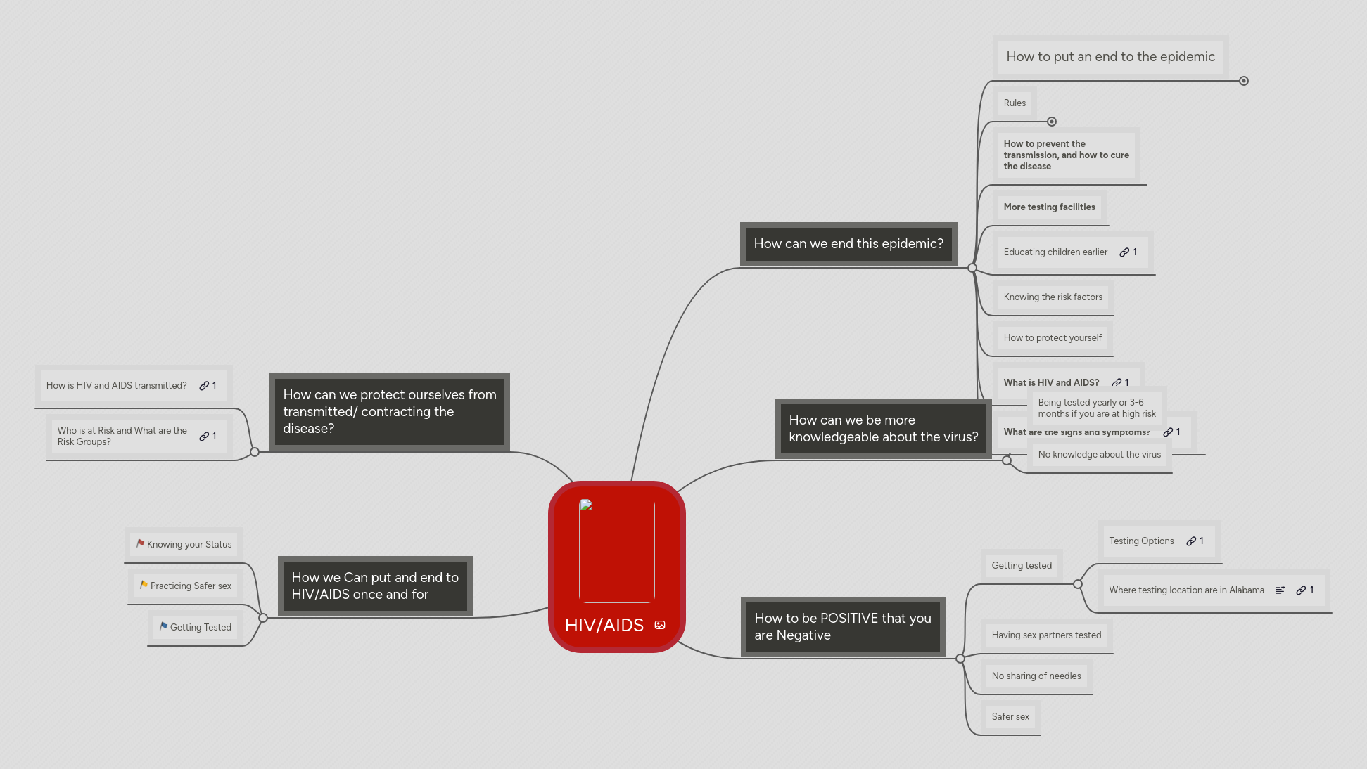 HIV/AIDS | MindMeister Mind map