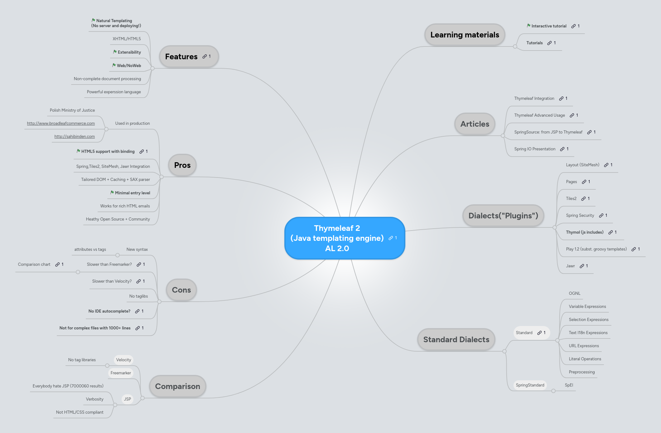 Thymeleaf 2 Java Templating Engine Al 20 Mindmeister Mind Map 7393