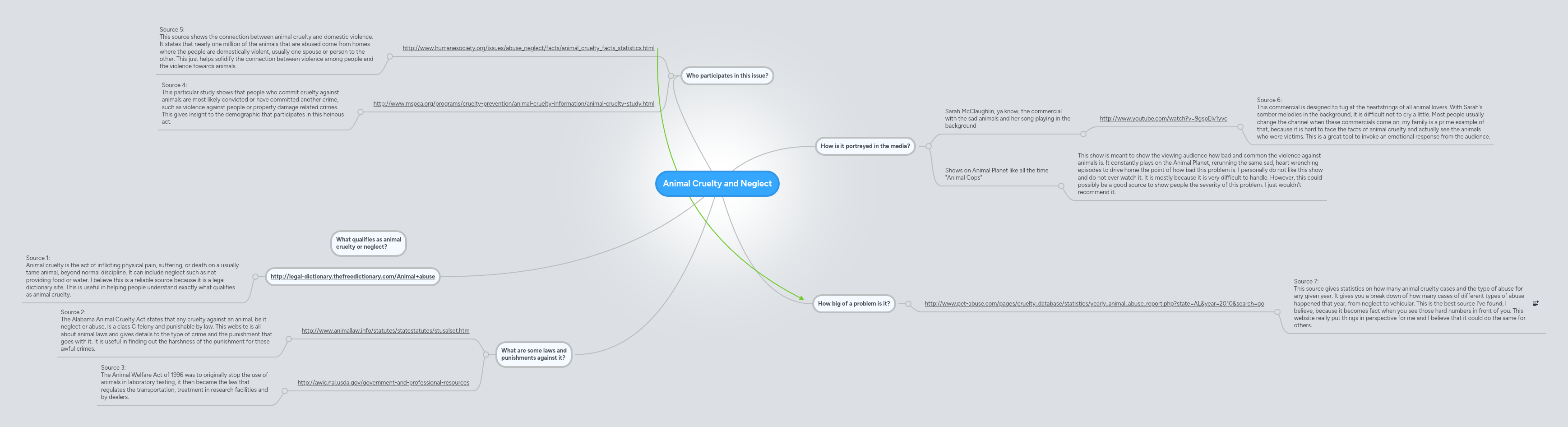 Animal Cruelty and Neglect | MindMeister Mind map