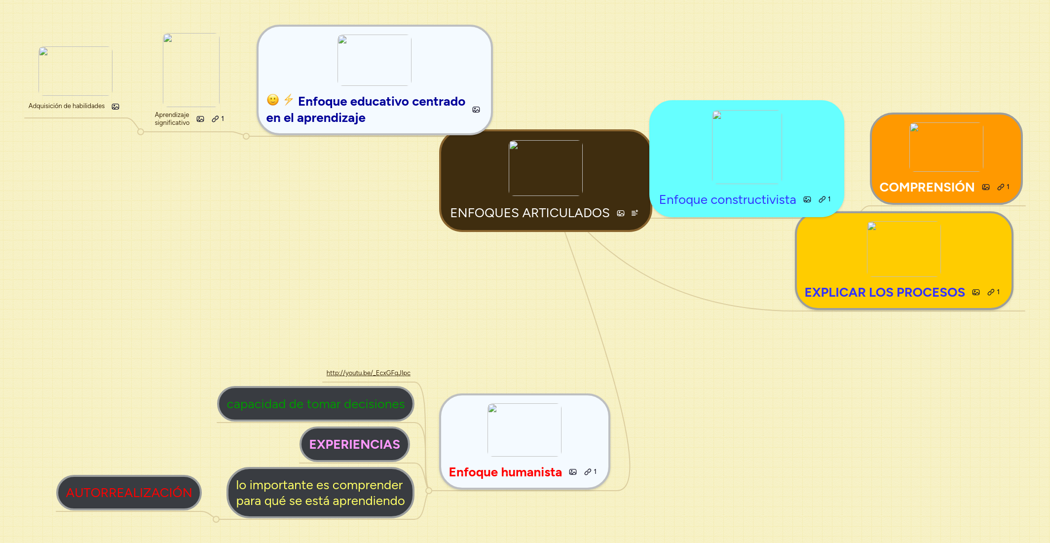 ENFOQUES ARTICULADOS | MindMeister Mind Map