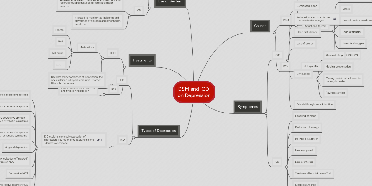 DSM and ICD on Depression | MindMeister Mind Map