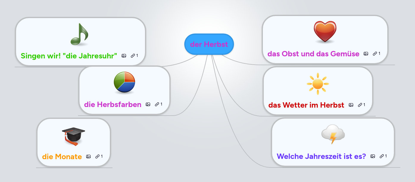 der Herbst | MindMeister Mindmap