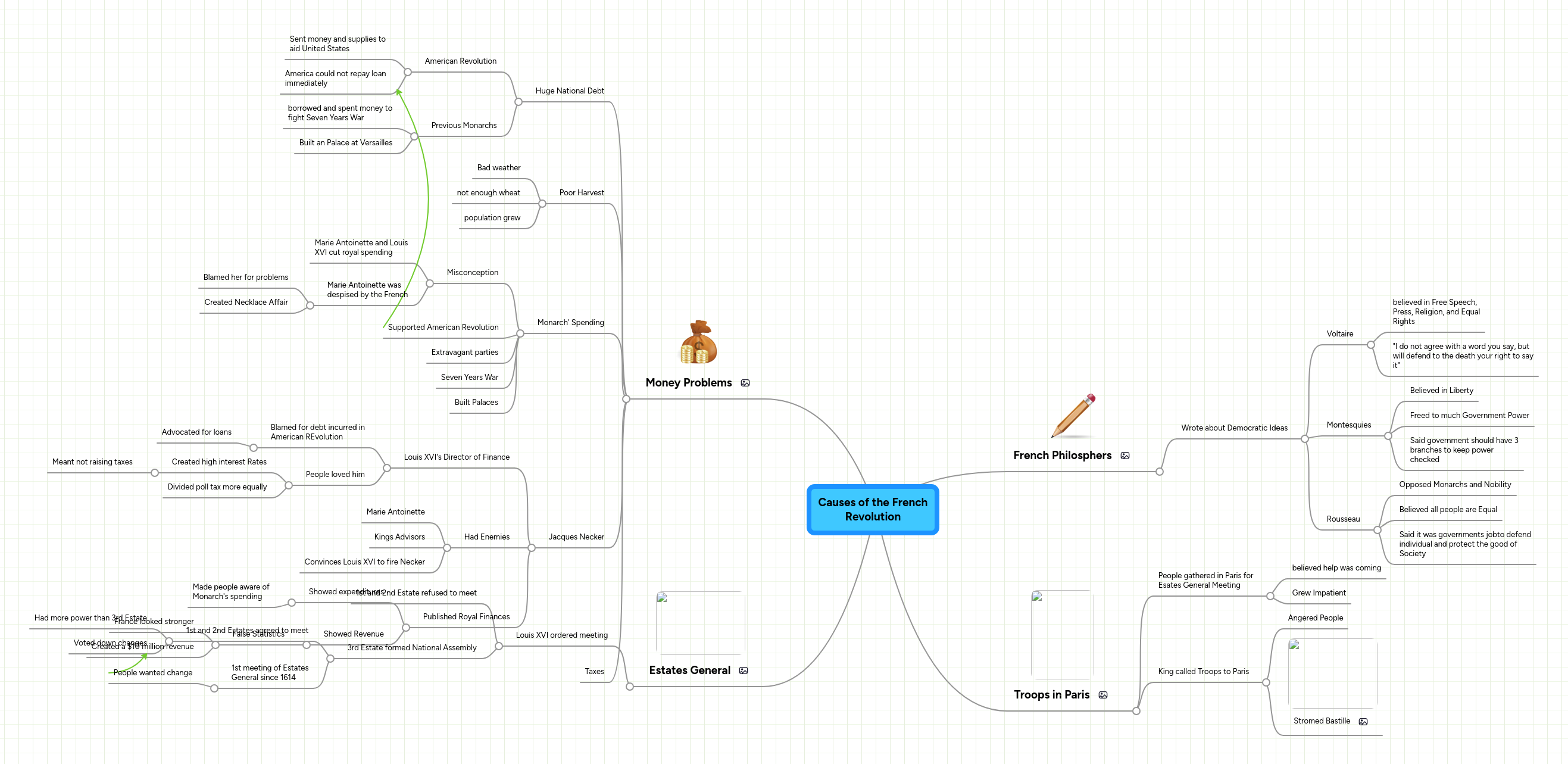 Causes of the French Revolution | MindMeister Mind Map