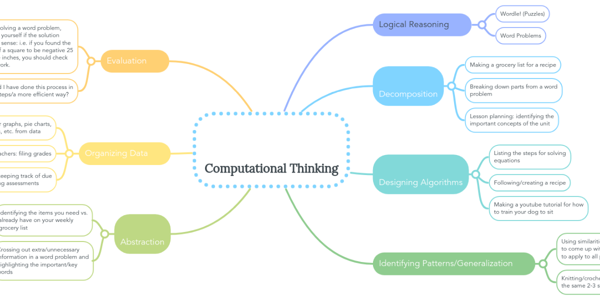 Computational Thinking Mindmeister Mind Map