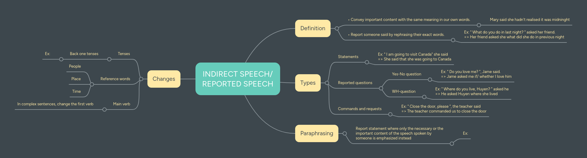 INDIRECT SPEECH/ REPORTED SPEECH | MindMeister Mind map
