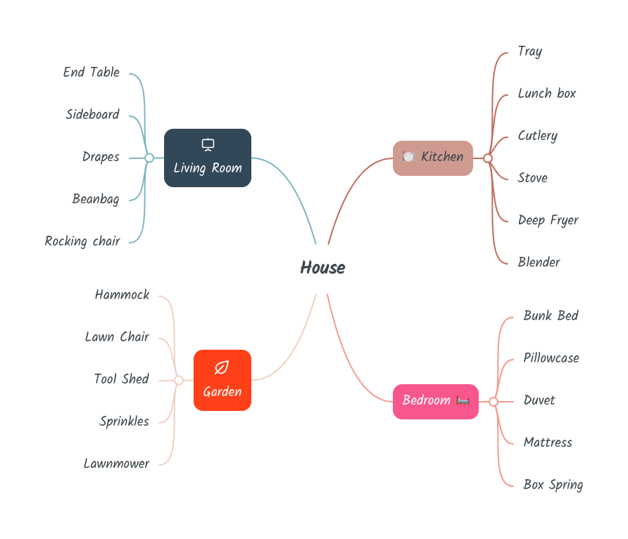 House | MindMeister Mind Map