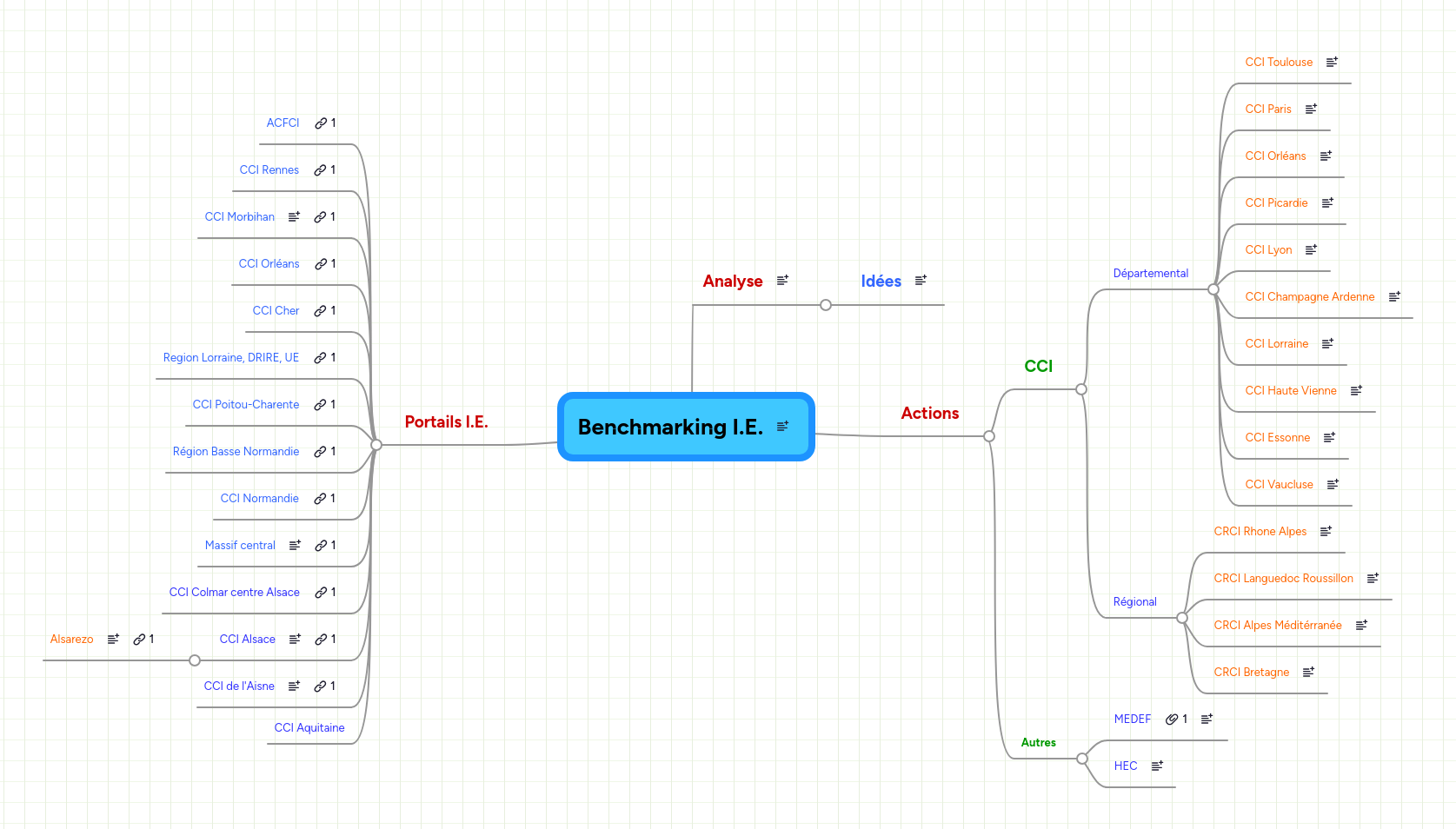 Benchmarking I.E. | MindMeister Mind Map