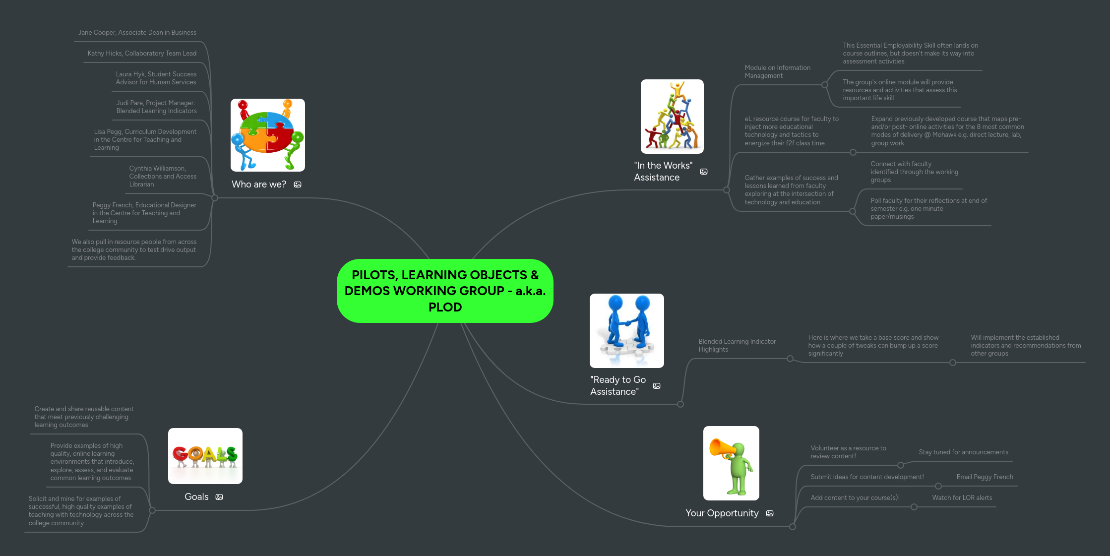PILOTS, LEARNING OBJECTS & DEMOS WORKING GROUP - ... | MindMeister Mind Map