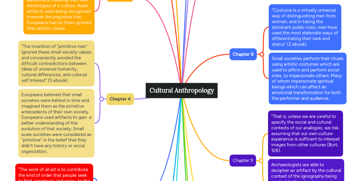 Cultural Anthropology | MindMeister Mind Map