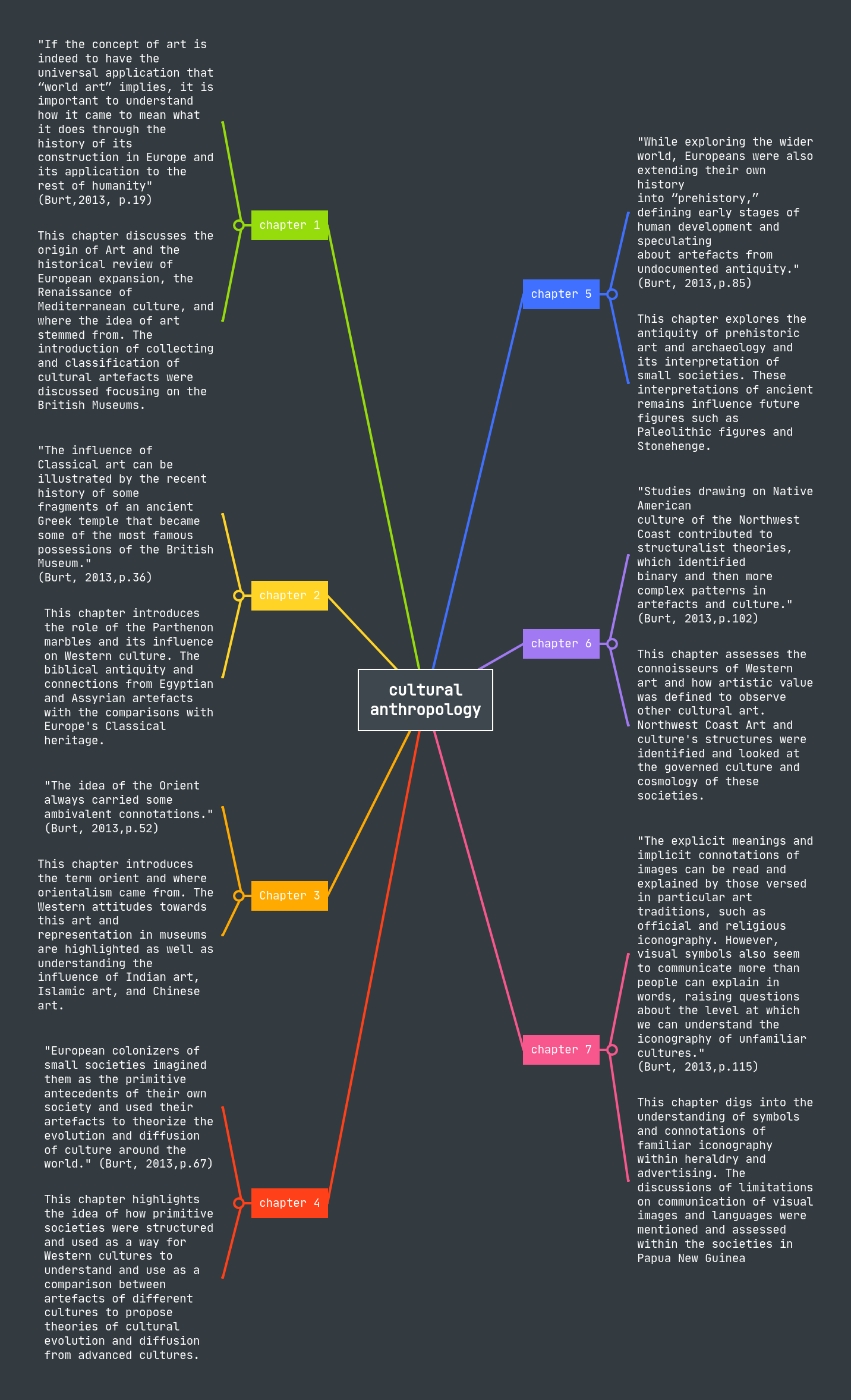 cultural anthropology | MindMeister Mind Map