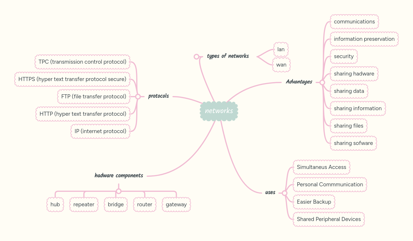 networks | MindMeister Mind map
