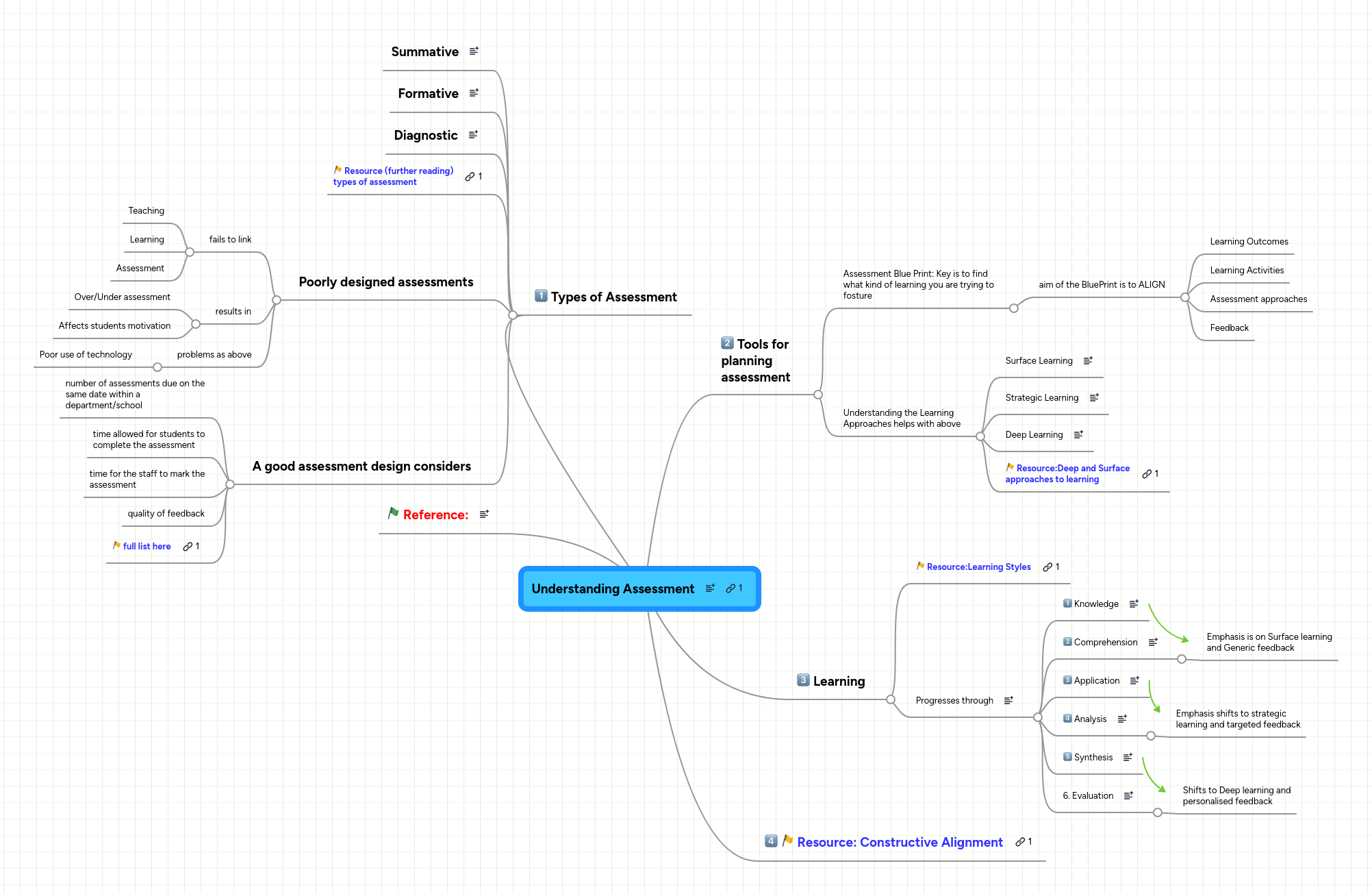 Understanding Assessment | MindMeister Mind Map