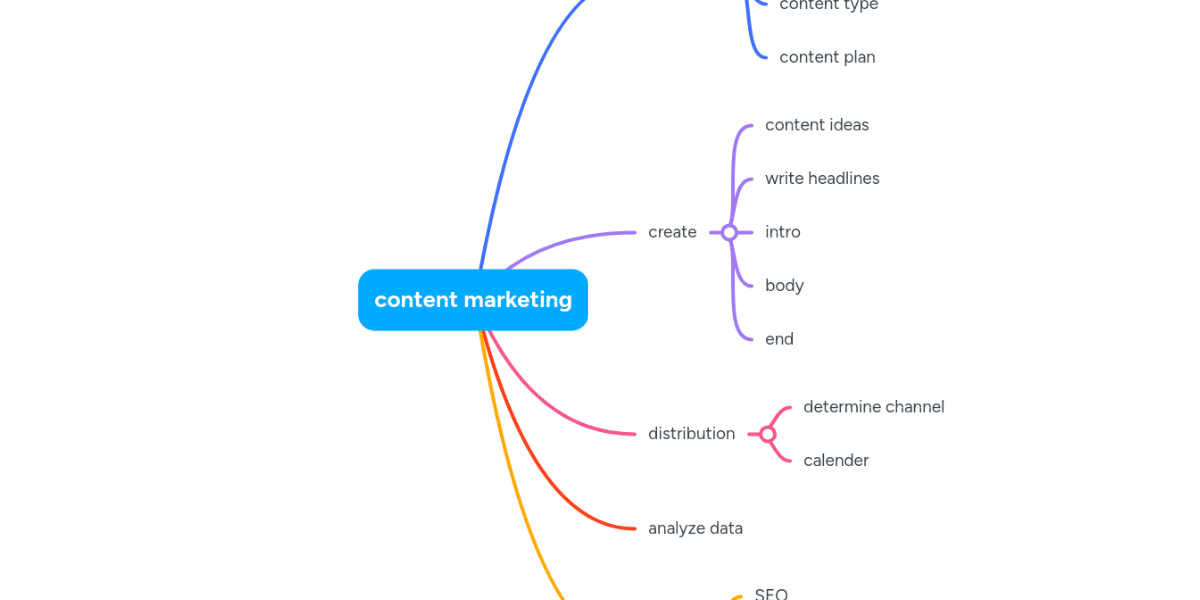 content marketing | MindMeister Mind Map