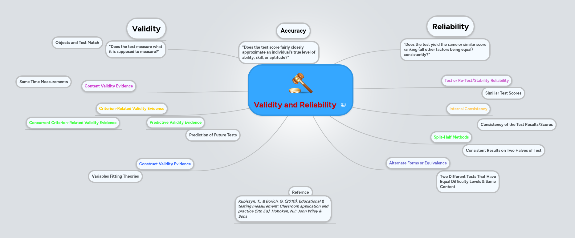 Validity and Reliability | MindMeister Mind Map