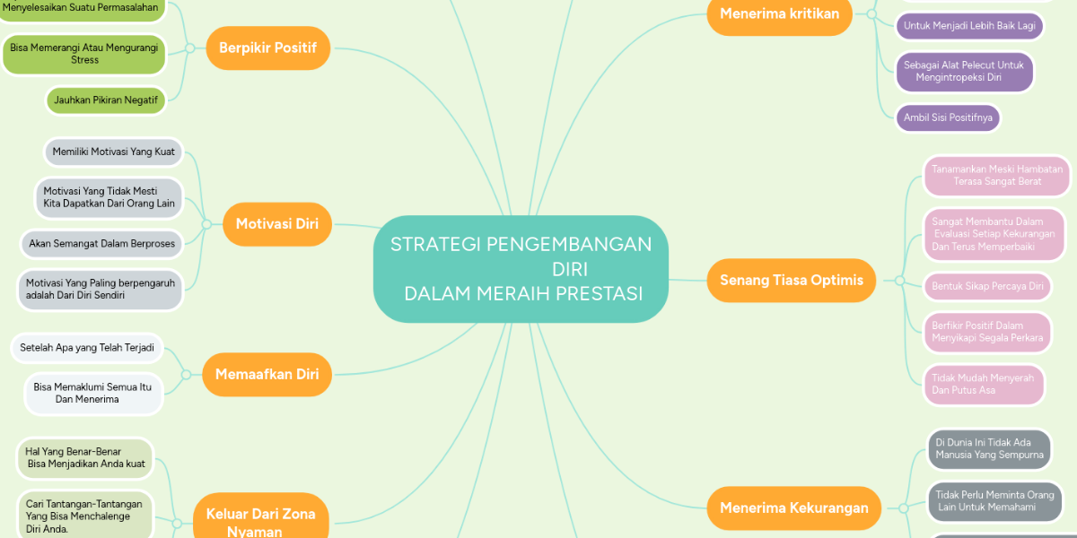 STRATEGI PENGEMBANGAN DIRI D... | MindMeister Mind Map