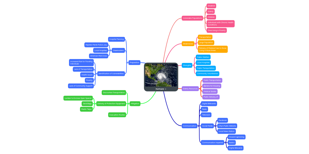 Hurricane | MindMeister Mind Map