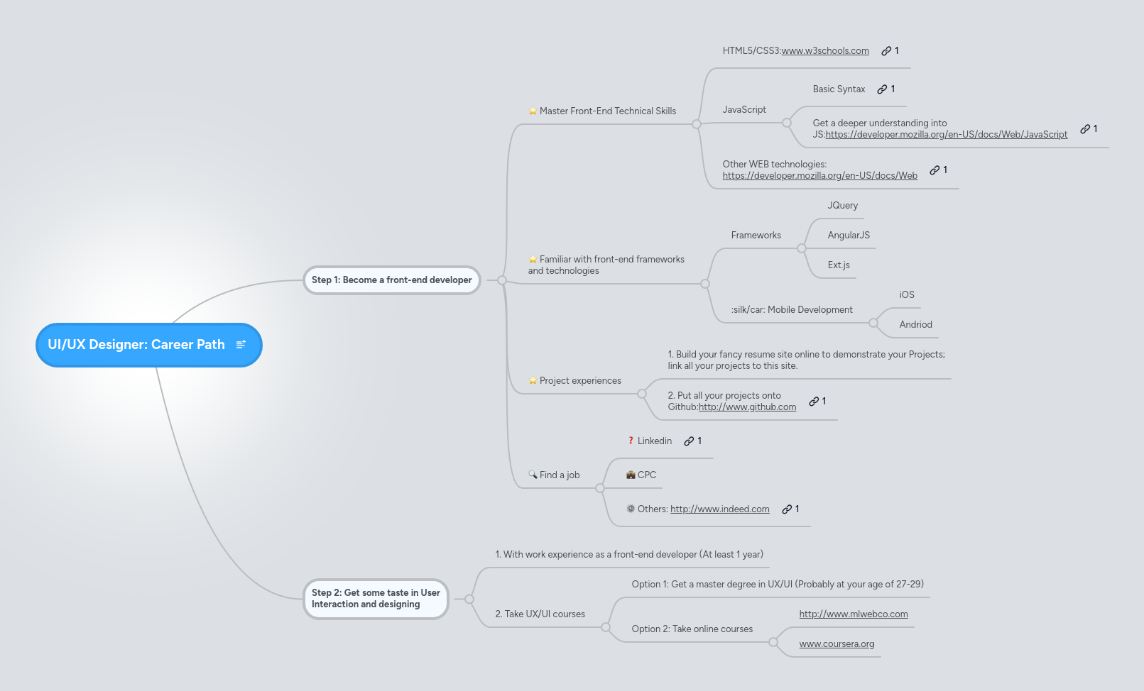 UI/UX Designer: Career Path | MindMeister Mind map