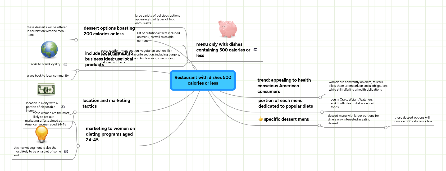 Restaurant with dishes 500 calories or less | MindMeister Mind map
