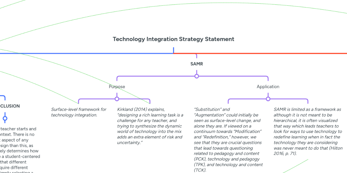 Technology Integration Strategy Statement | MindMeister Mind Map