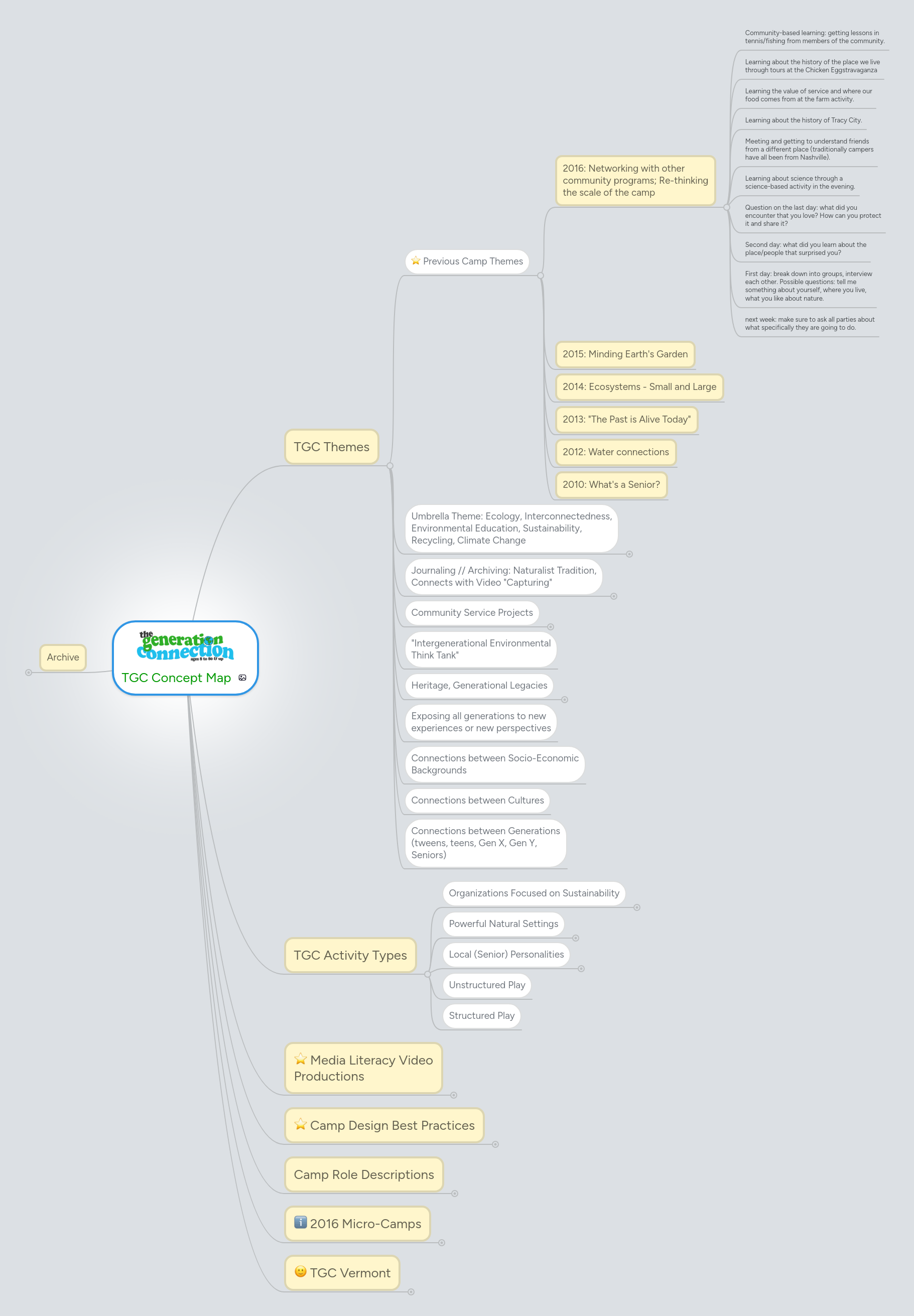 TGC Concept Map | MindMeister Mind Map