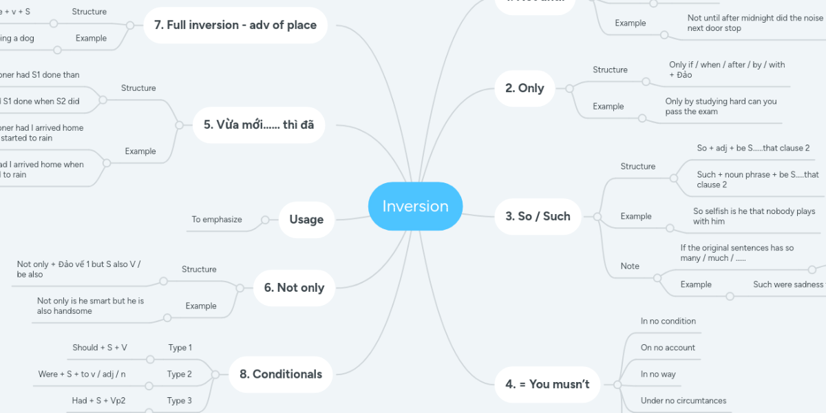 Inversion | MindMeister Mind Map
