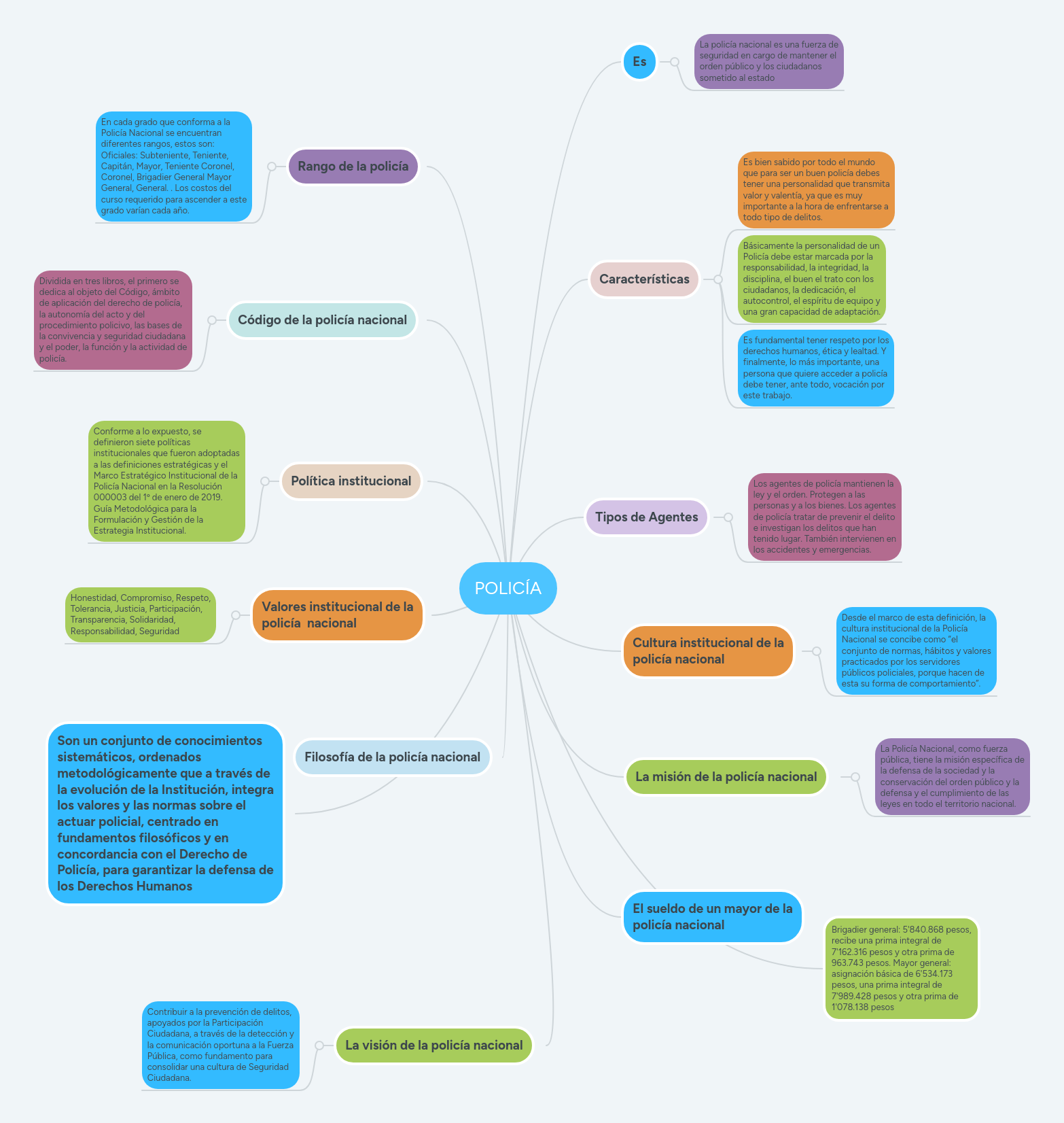 POLICÍA | MindMeister Mapa Mental