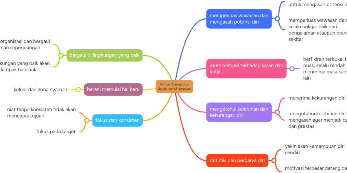Pengembangan diri dalam meraih prestasi | MindMeister Mind Map
