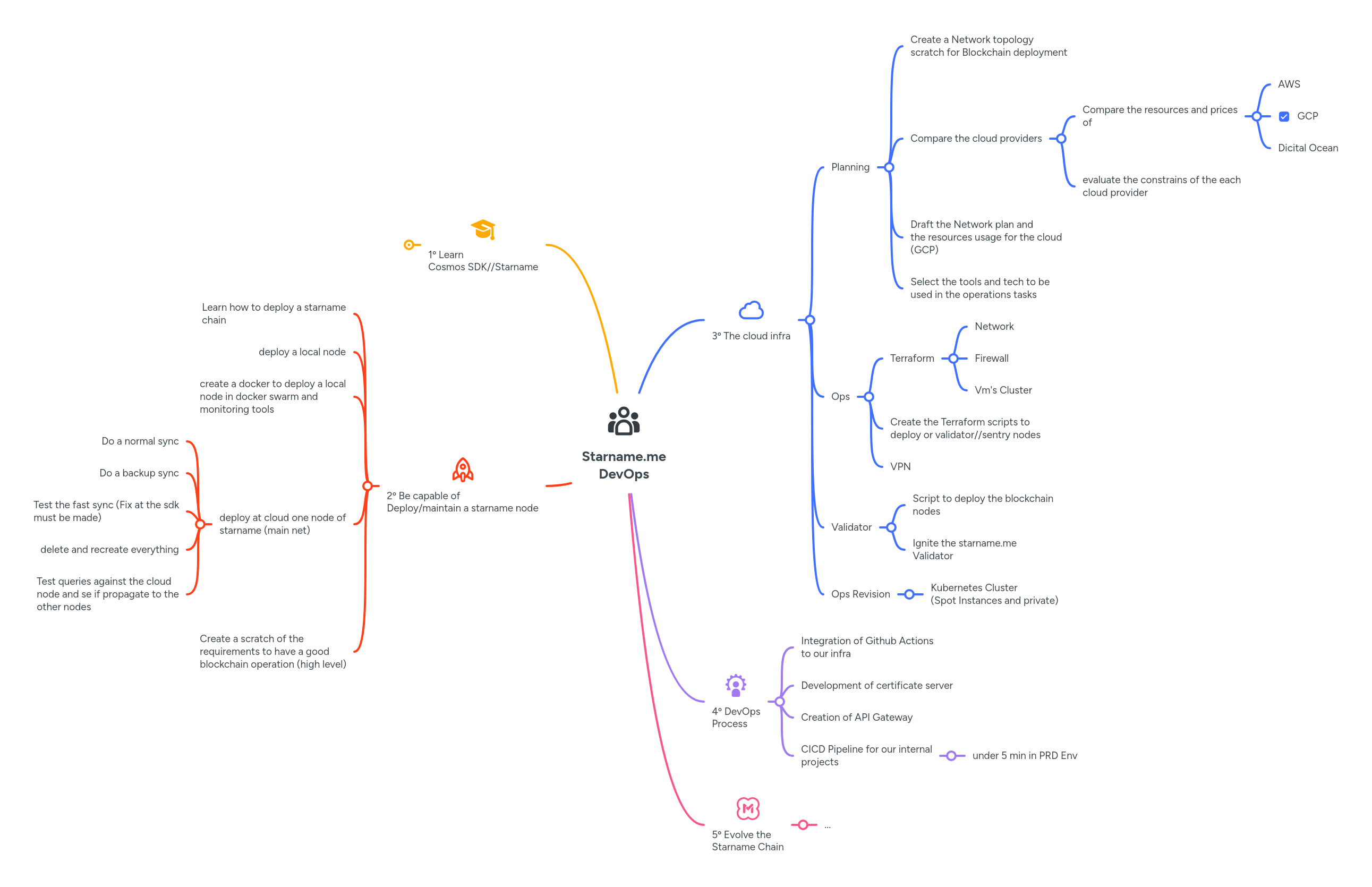 Starname.me DevOps | MindMeister Mind map