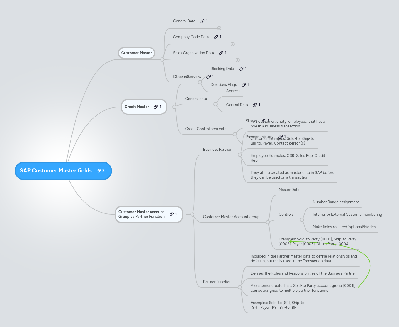 SAP Customer Master fields | MindMeister Mind map