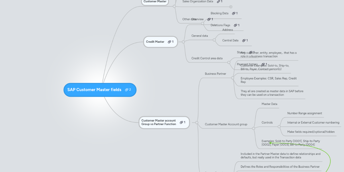 SAP Customer Master fields | MindMeister Mind Map