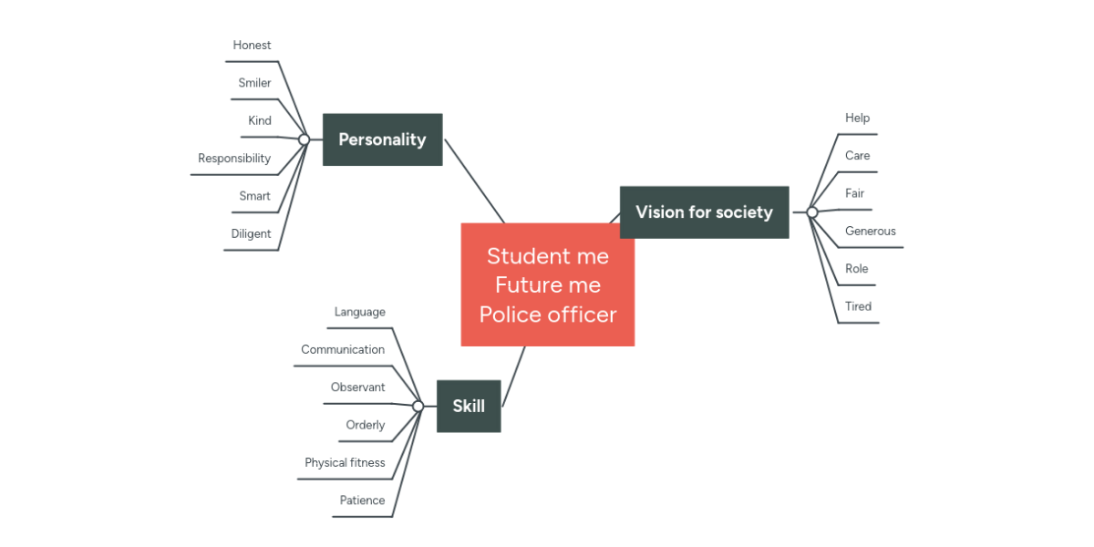 Student me Future me Police officer | MindMeister Mind Map