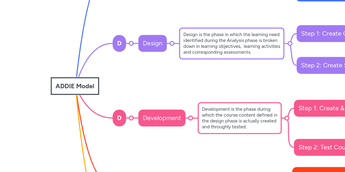 ADDIE Model | MindMeister Mind Map