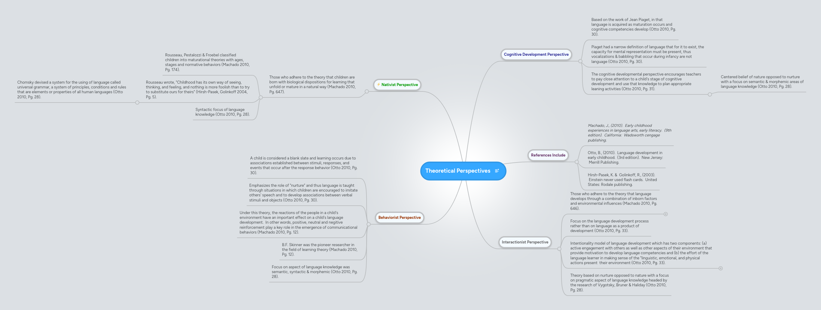 Theoretical Perspectives | MindMeister Mind map