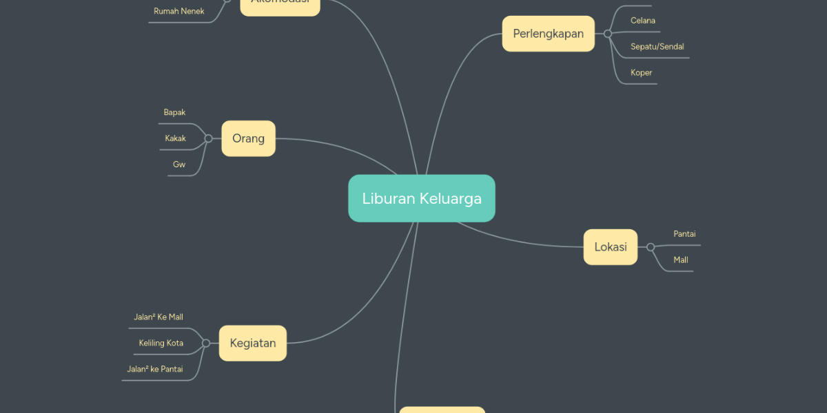 Liburan Keluarga | MindMeister Mind Map