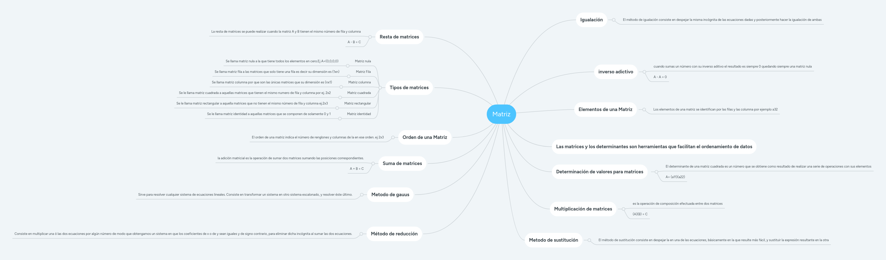 Matriz | MindMeister Mapa mental