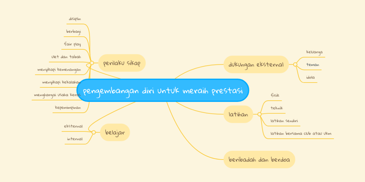 pengembangan diri untuk meraih prestasi | MindMeister Mind Map pengembangan diri untuk meraih prestasi | MindMeister Mind Map
