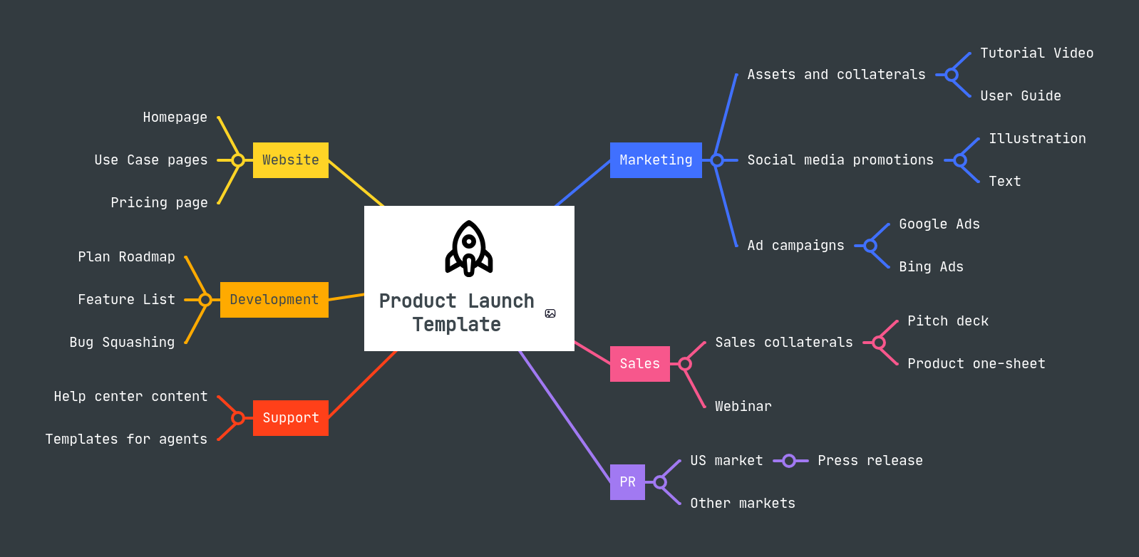 Product Launch | MindMeister Mind Map