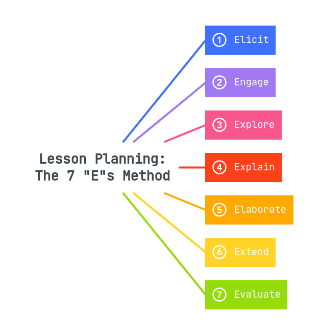 Lesson Planning: The 7 "E"s Method | MindMeister Mind map