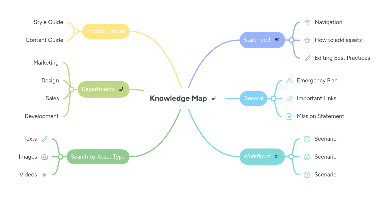 Knowledge Map | MindMeister Mind Map