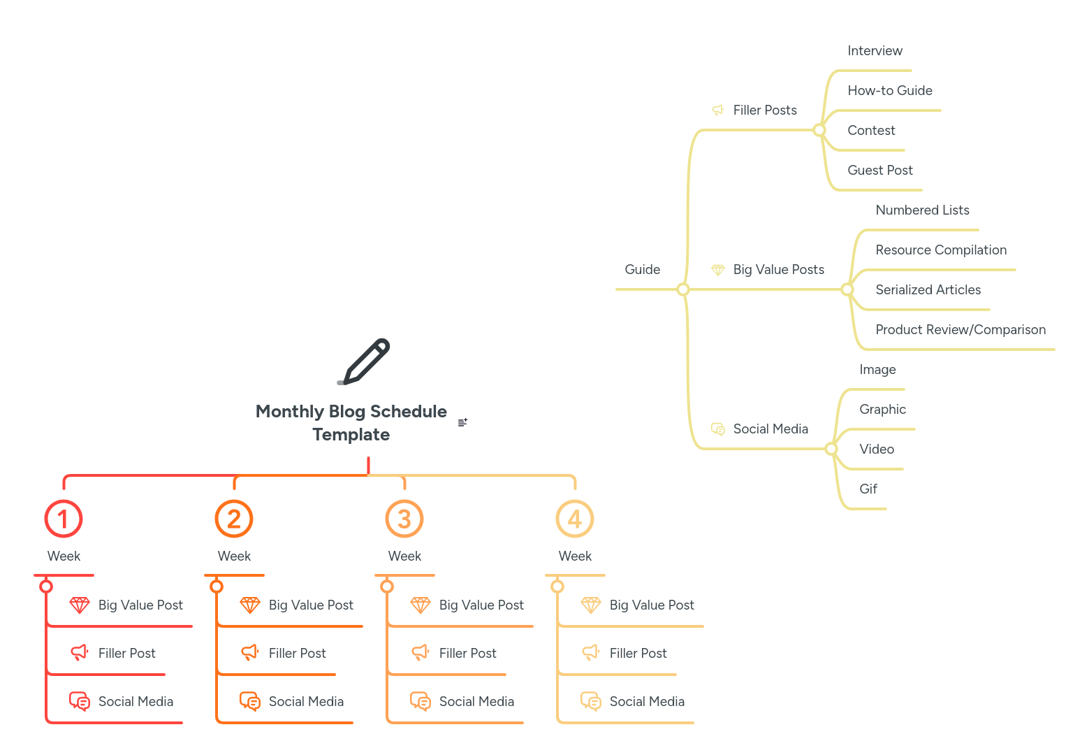Monthly Blog Schedule | MindMeister Mind map