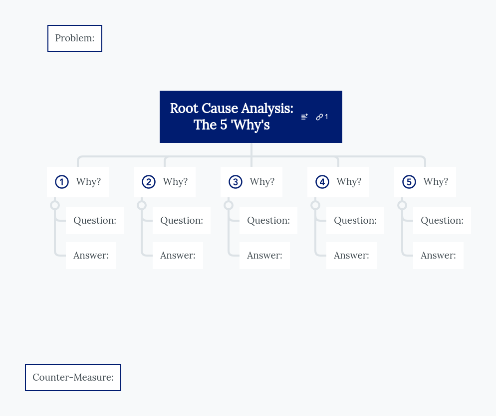 Root Cause Analysis: The 5 'Why's | MindMeister Mind map