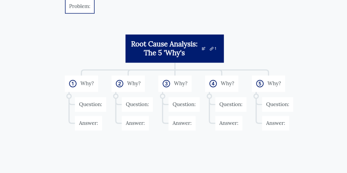 Root Cause Analysis: The 5 'Why's | MindMeister Mind Map