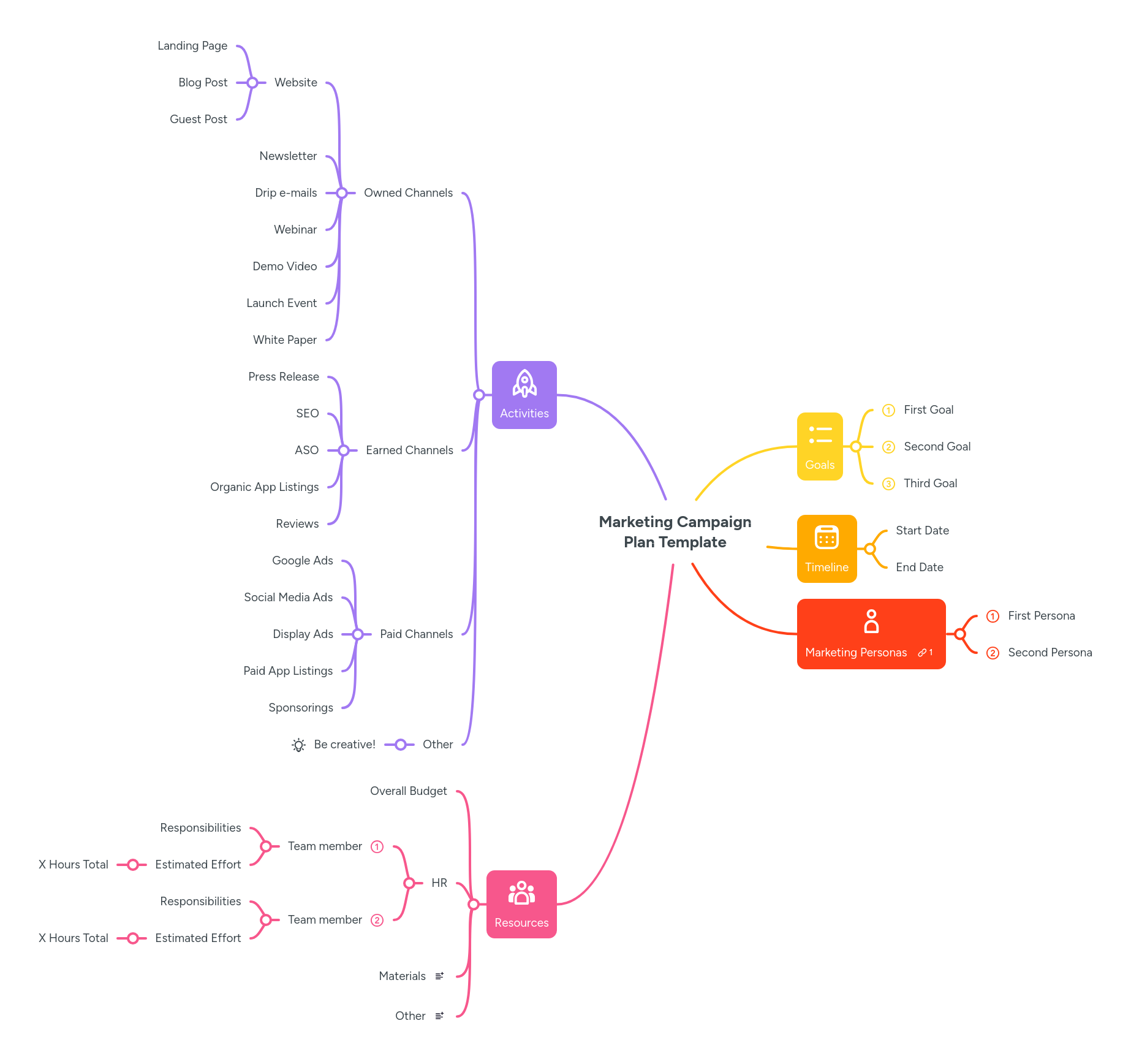 Marketing Campaign Plan | MindMeister Mind map
