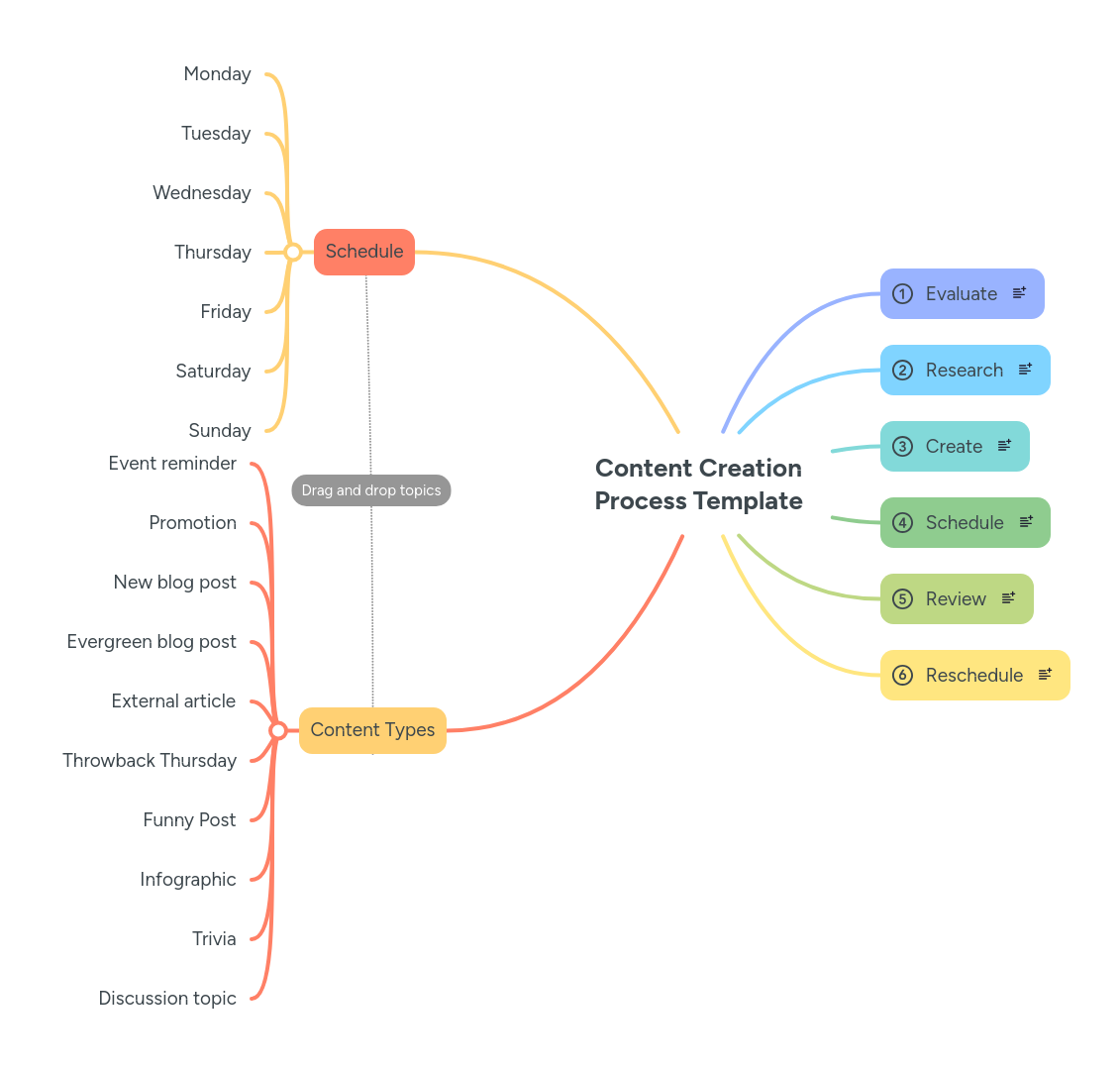 Content Creation Process | MindMeister Mind map