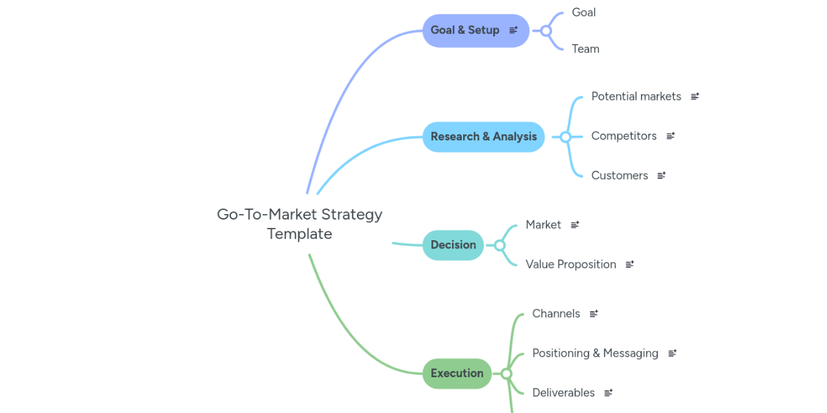 Go To Market Strategy | MindMeister Mind Map