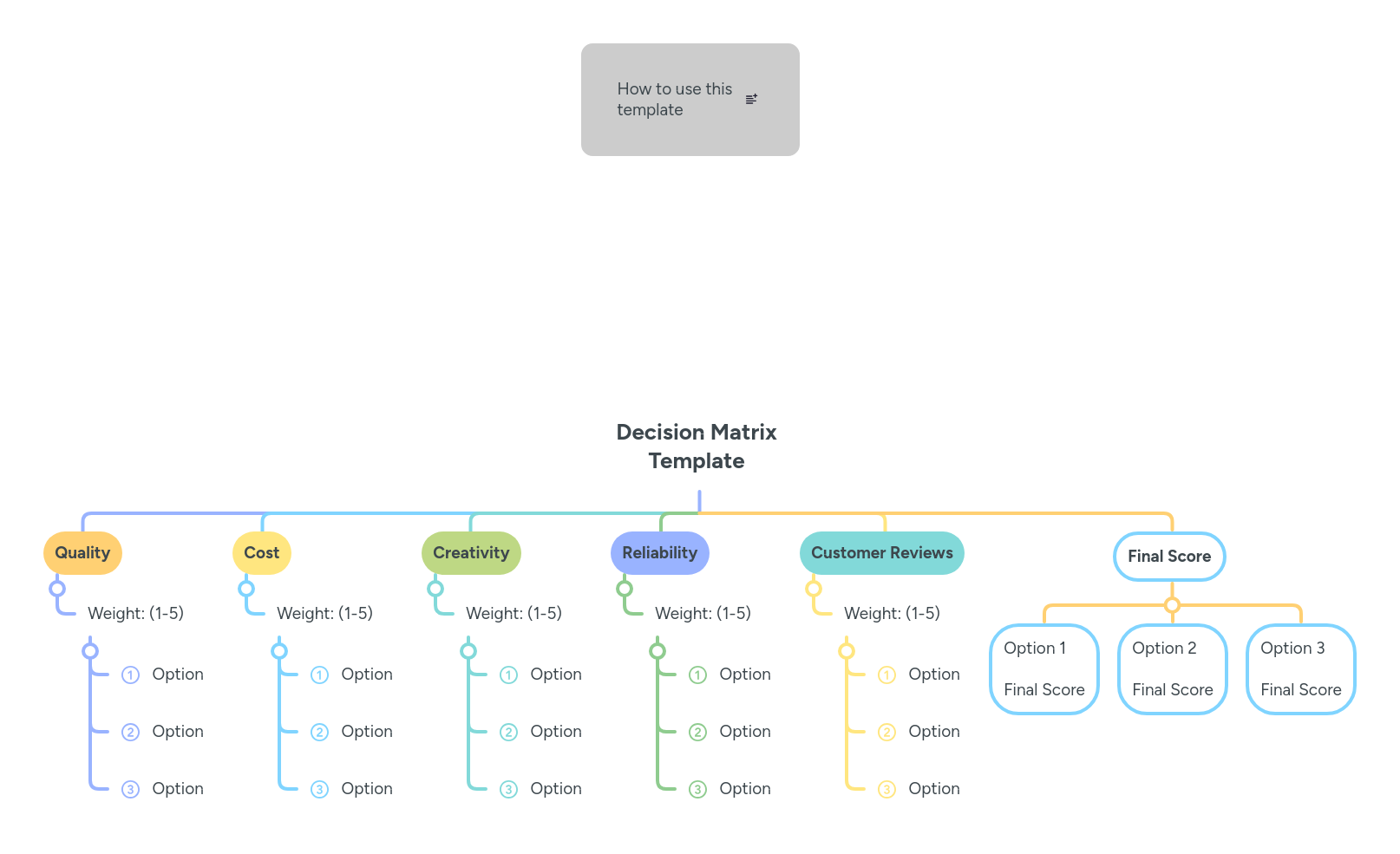 Decision Matrix | MindMeister Mind map
