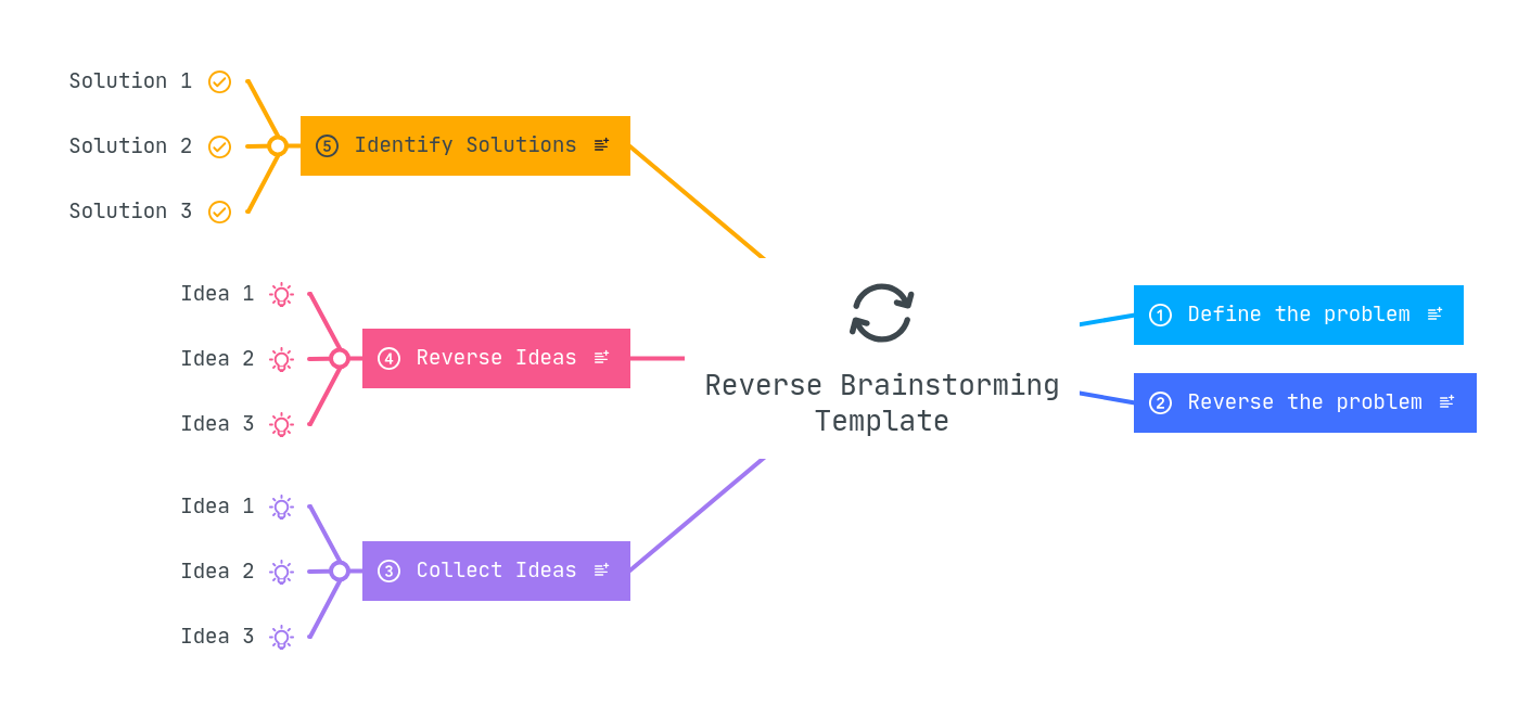 Reverse Brainstorming | MindMeister Mind map