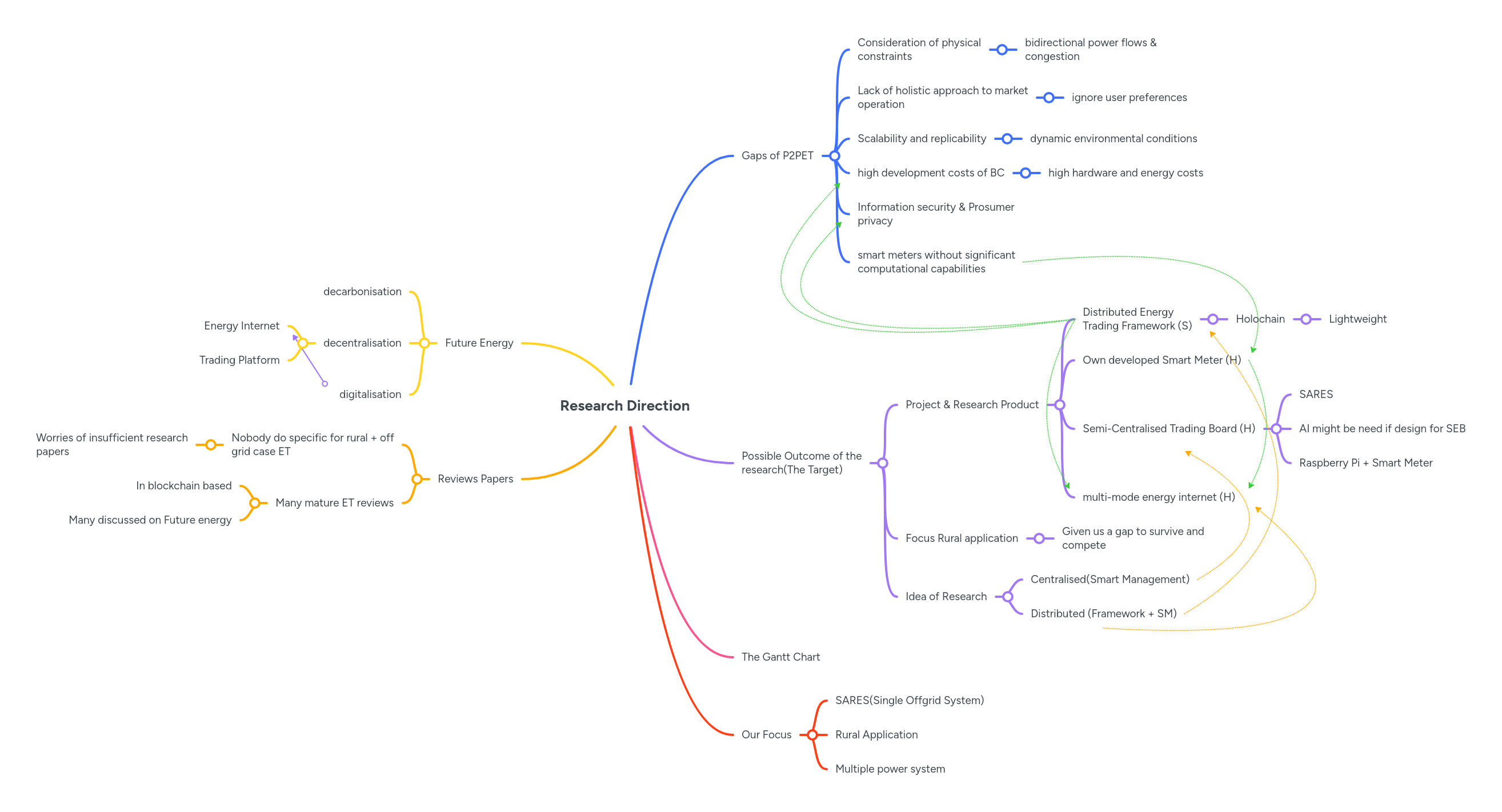 Research Direction | MindMeister Mind Map