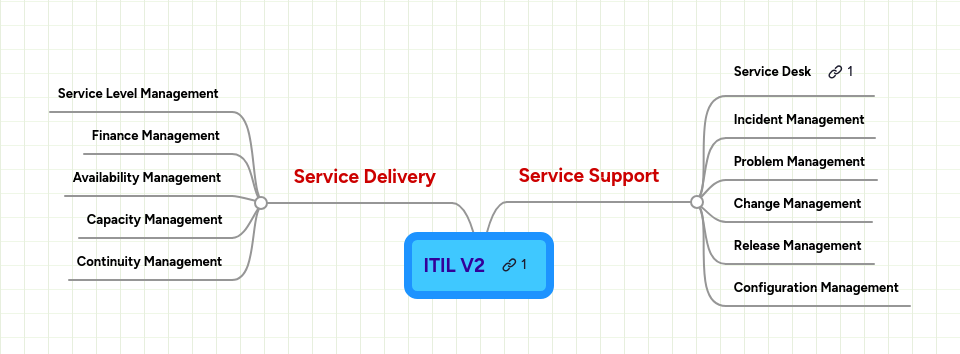 ITIL V2 | MindMeister Mind map