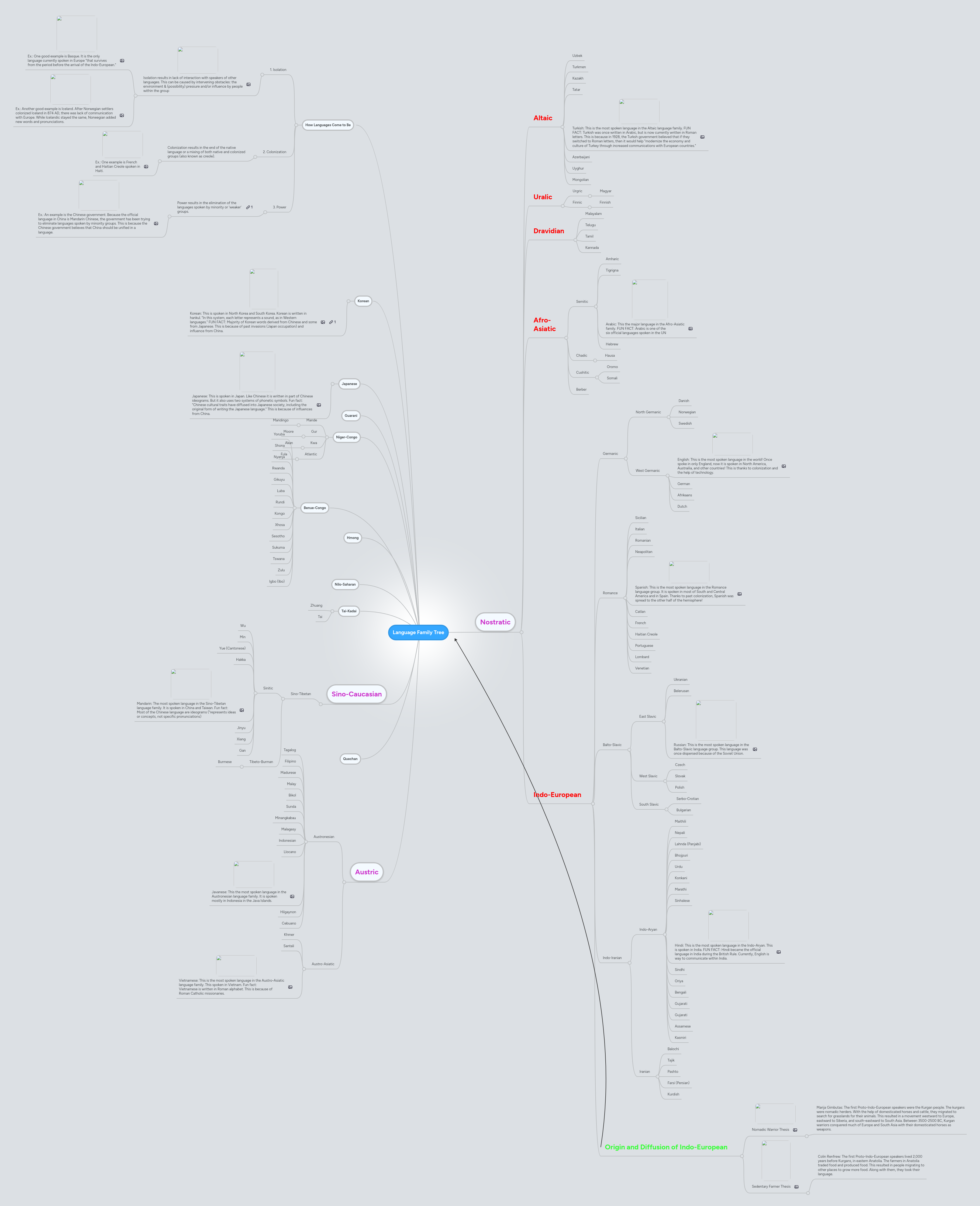 Language Family Tree | MindMeister Mind map